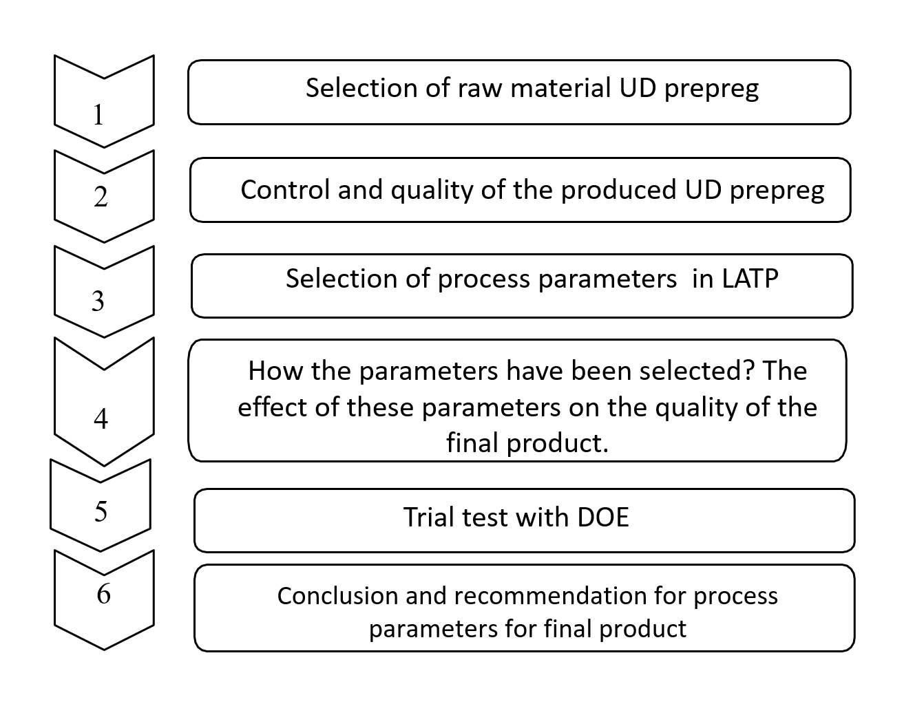 A step-by-step guide to producing a quality LATP/LAFP final product ...